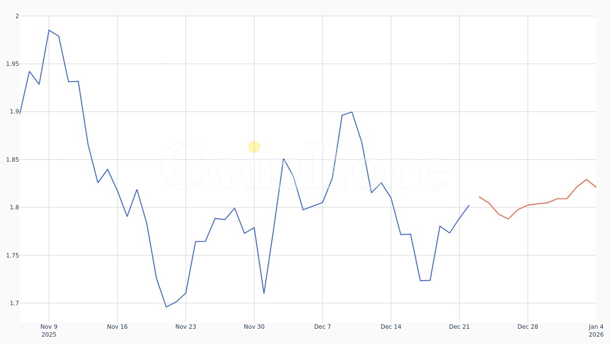 Tokenize Xchange краткосрочный прогноз курса