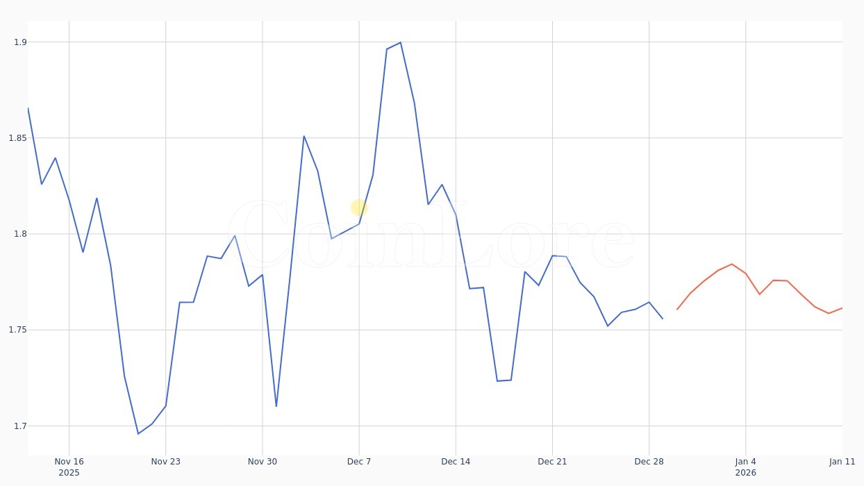 Tokenize Xchange краткосрочный прогноз курса