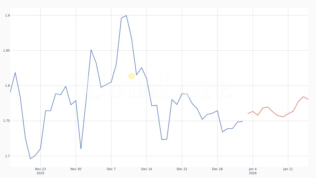 Tokenize Xchange краткосрочный прогноз курса