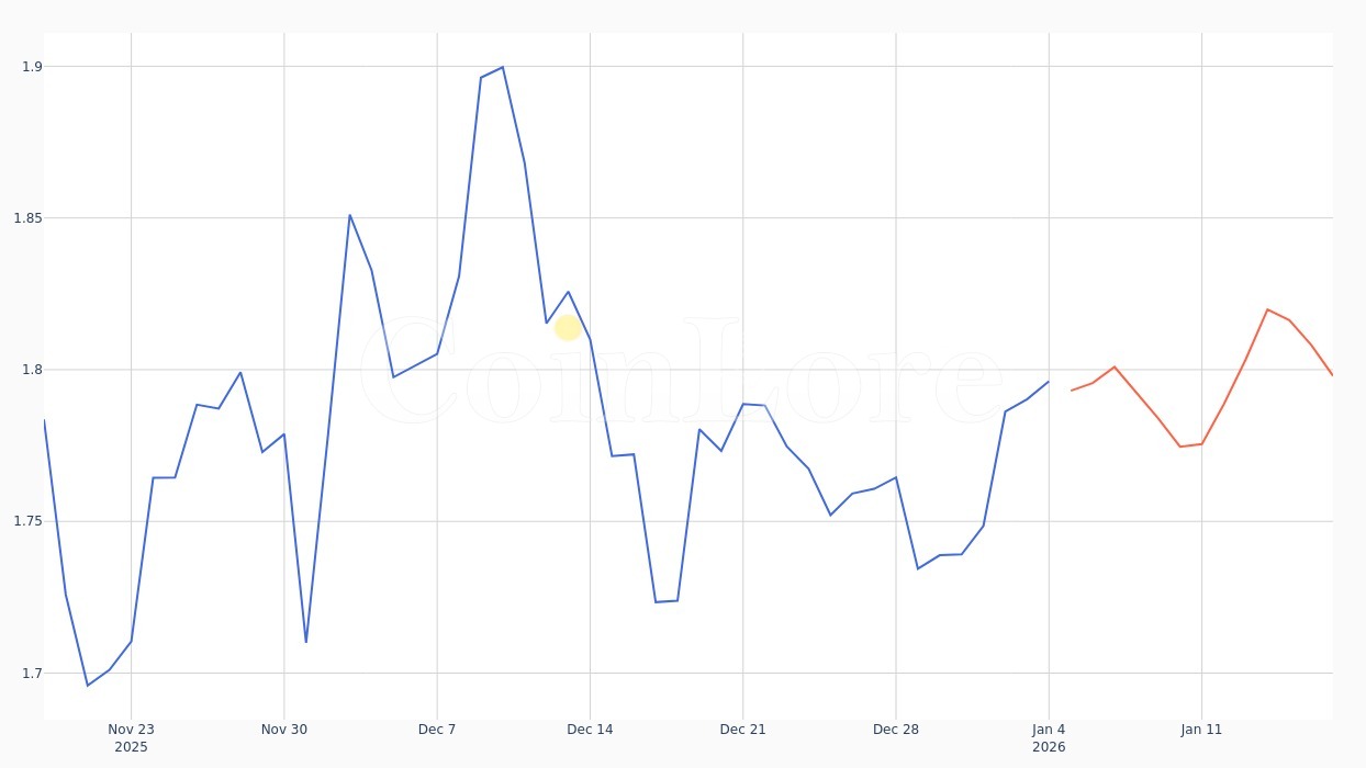 Tokenize Xchange краткосрочный прогноз курса