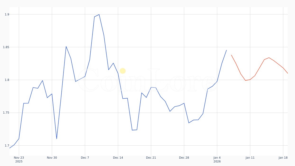 Tokenize Xchange краткосрочный прогноз курса