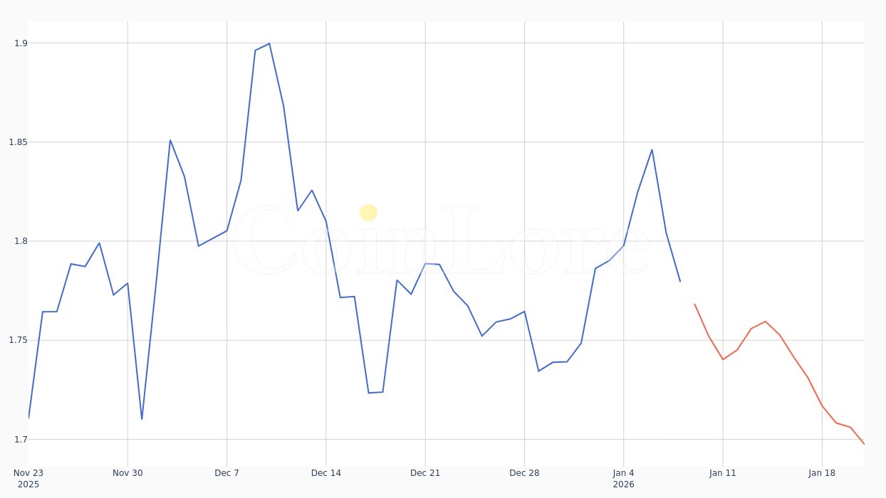Tokenize Xchange краткосрочный прогноз курса