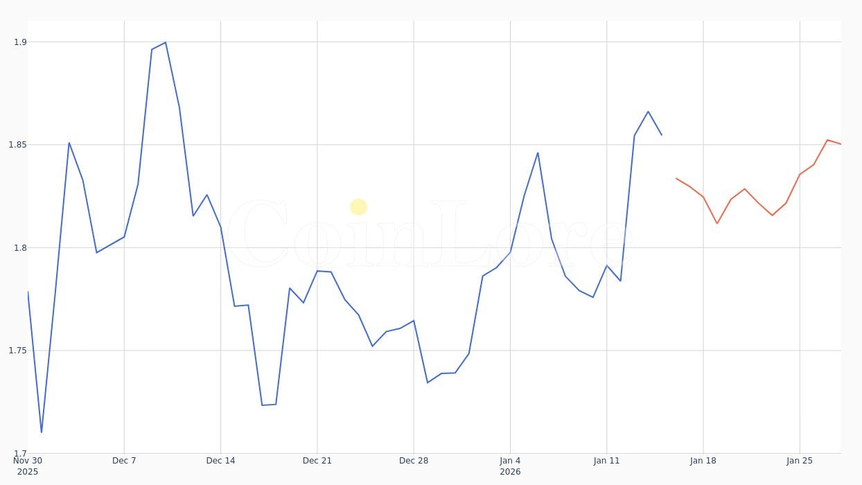 Tokenize Xchange краткосрочный прогноз курса