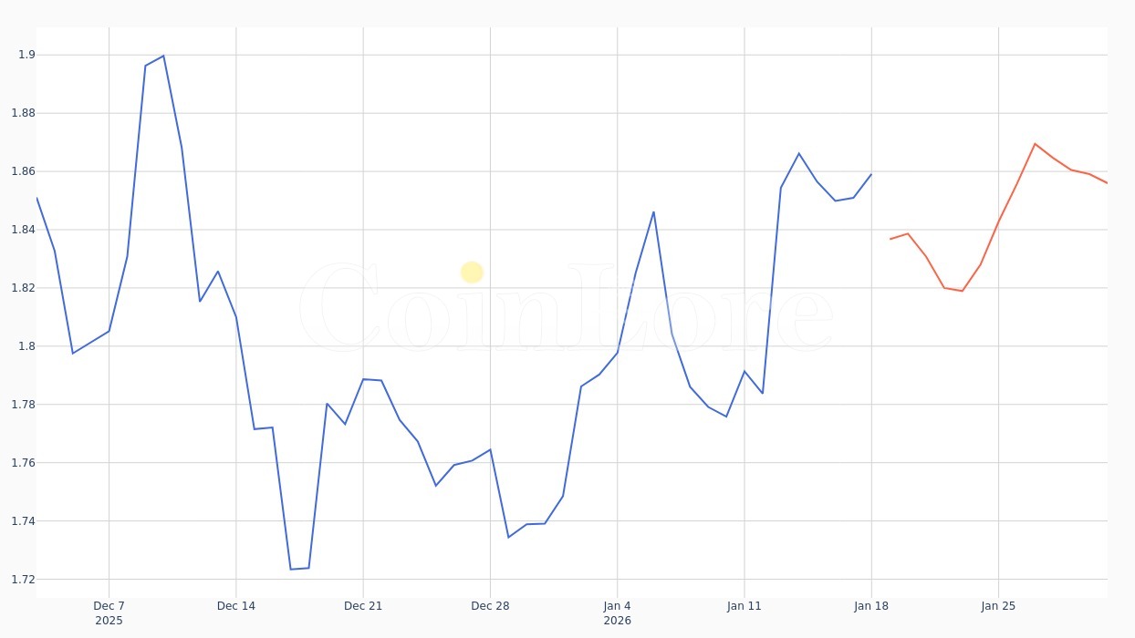 Tokenize Xchange краткосрочный прогноз курса