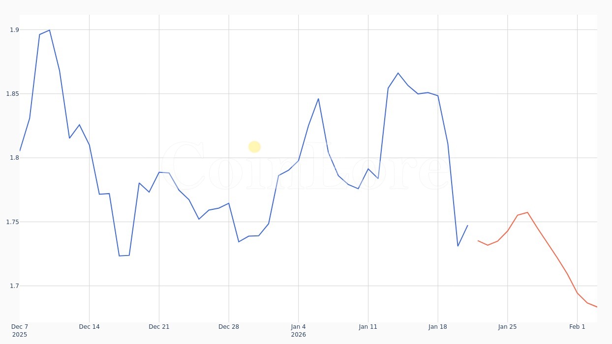 Tokenize Xchange краткосрочный прогноз курса