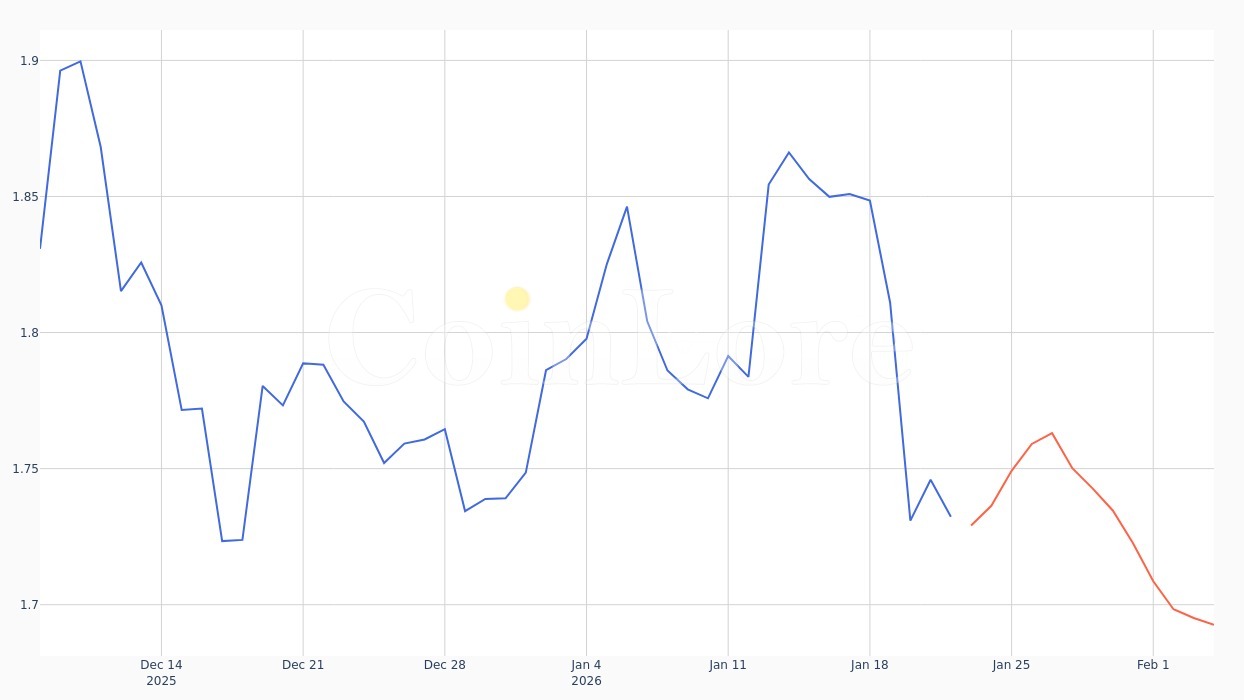 Tokenize Xchange краткосрочный прогноз курса