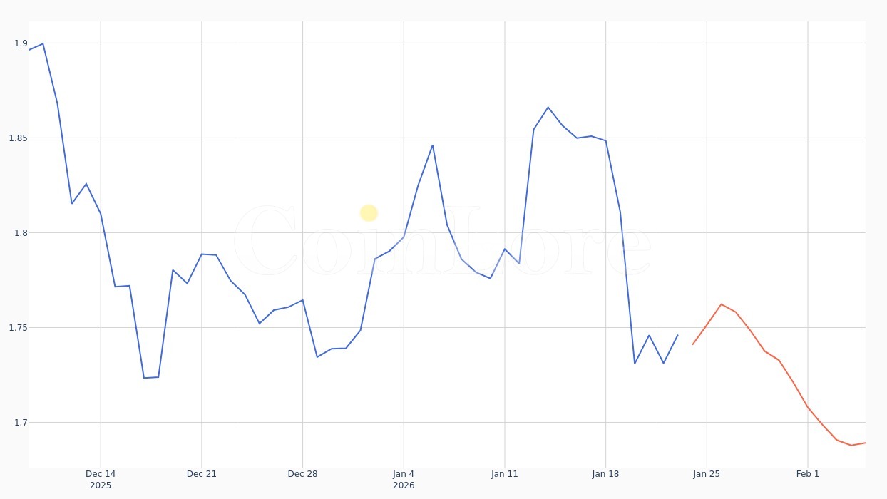 Tokenize Xchange краткосрочный прогноз курса