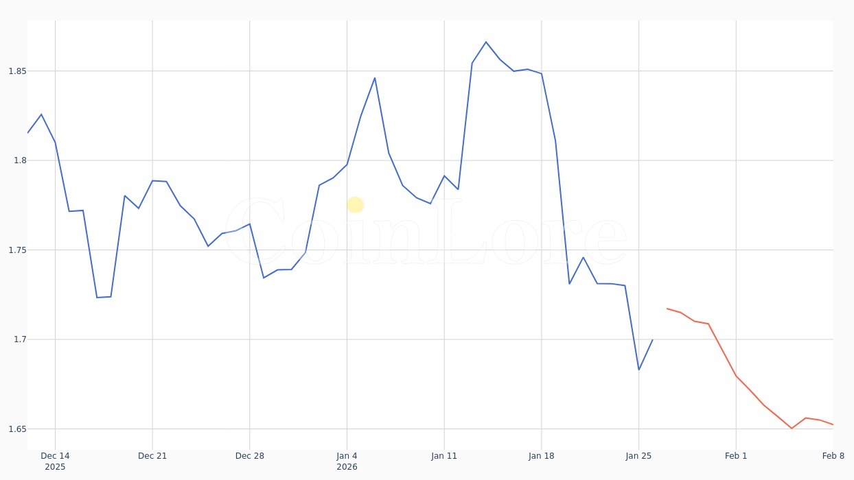 Tokenize Xchange краткосрочный прогноз курса