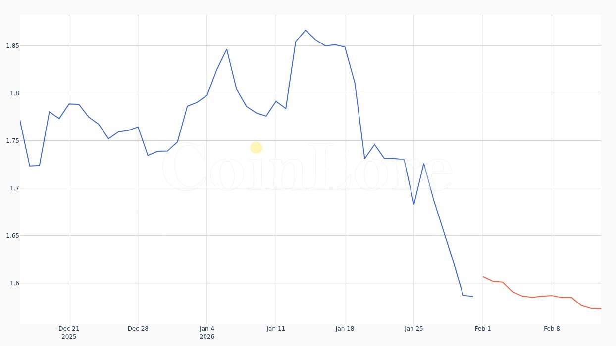 Tokenize Xchange краткосрочный прогноз курса
