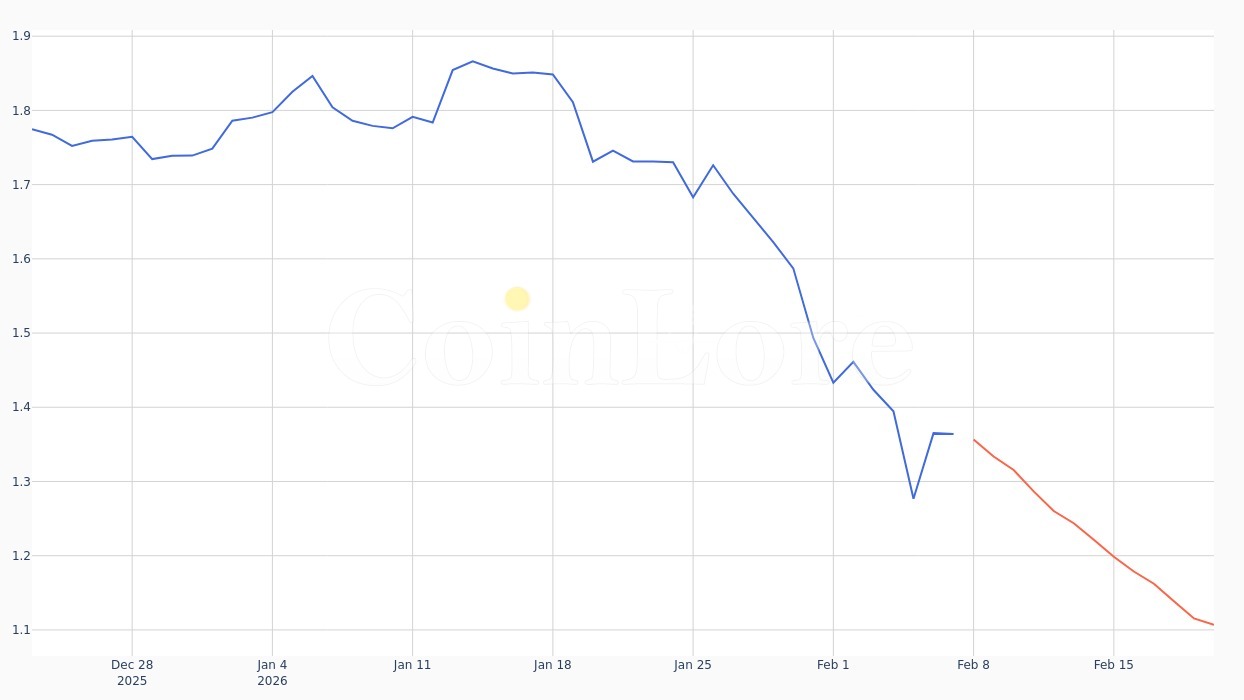 Tokenize Xchange краткосрочный прогноз курса