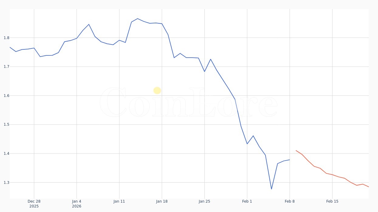 Tokenize Xchange краткосрочный прогноз курса