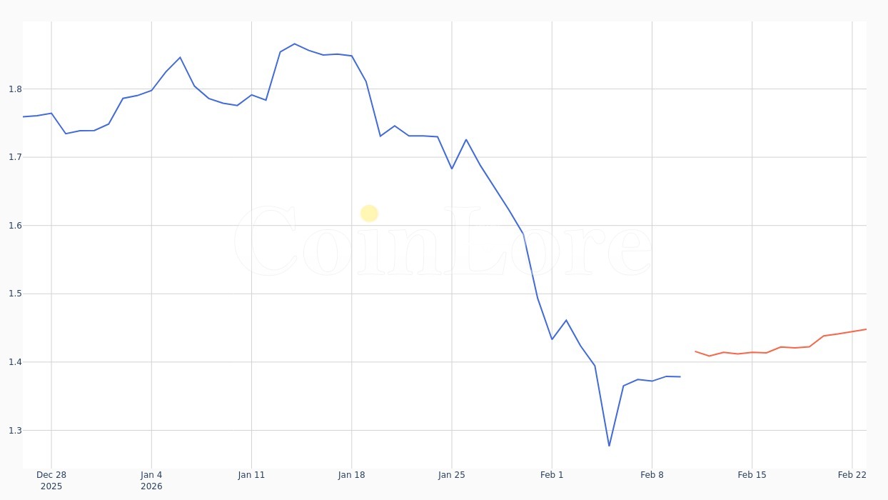 Tokenize Xchange краткосрочный прогноз курса