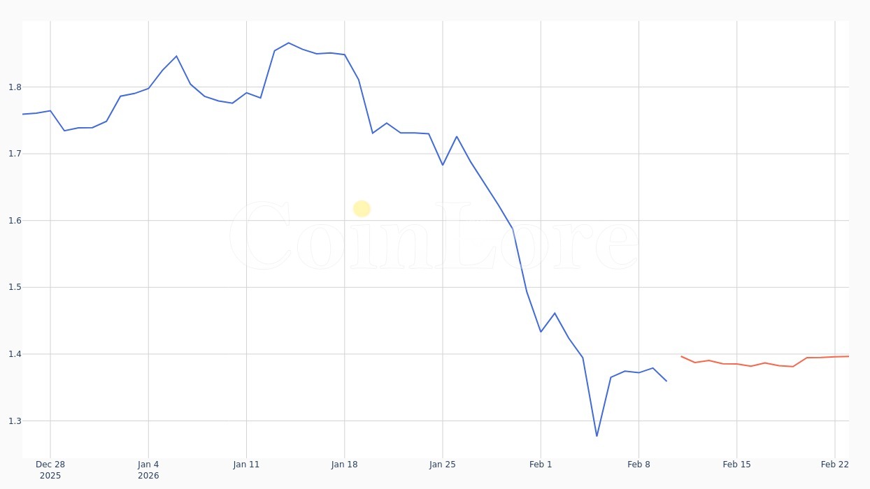 Tokenize Xchange краткосрочный прогноз курса