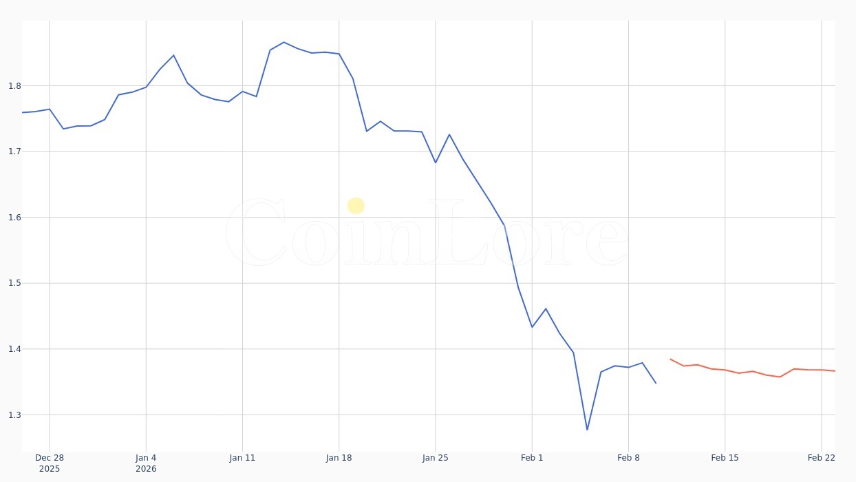 Tokenize Xchange краткосрочный прогноз курса