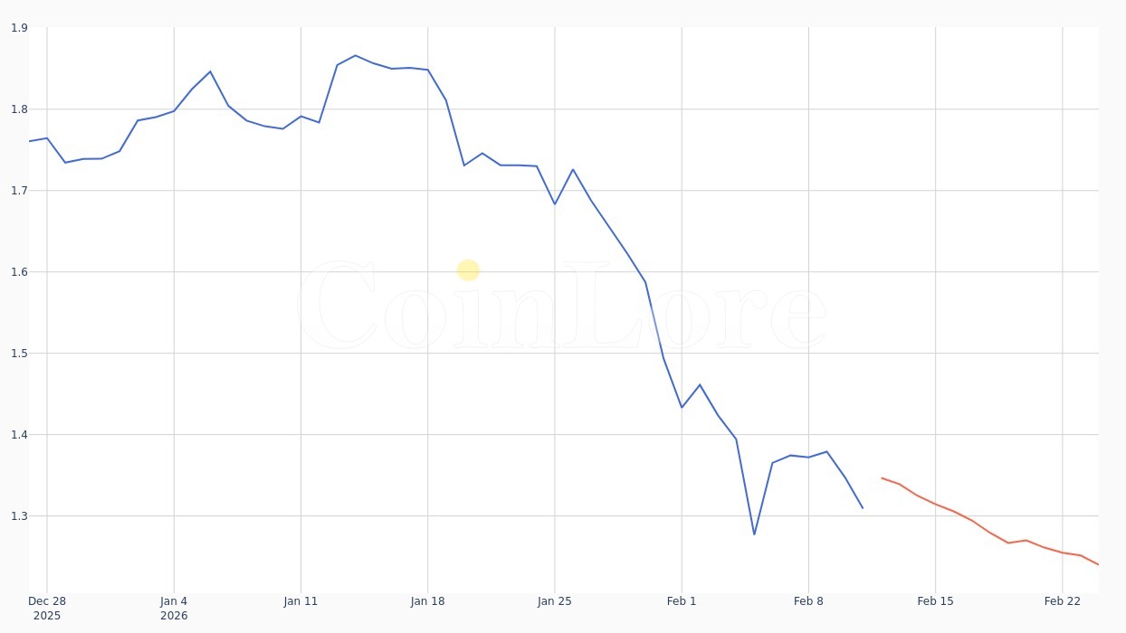 Tokenize Xchange краткосрочный прогноз курса
