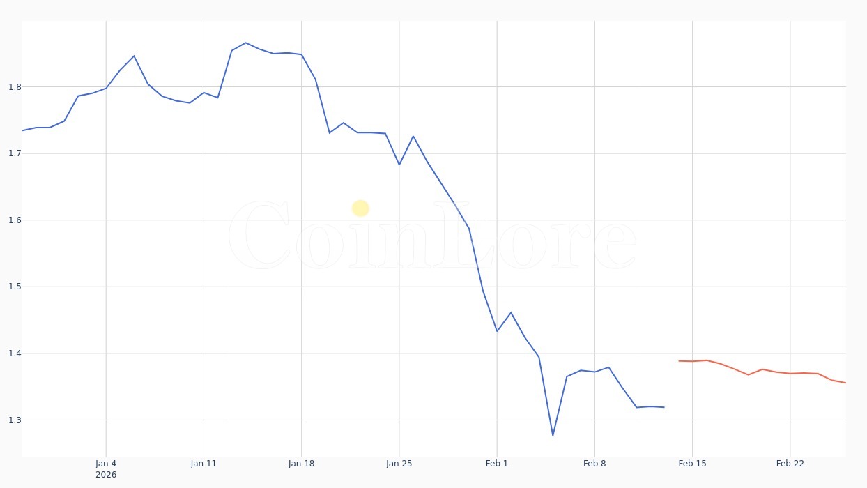 Tokenize Xchange краткосрочный прогноз курса