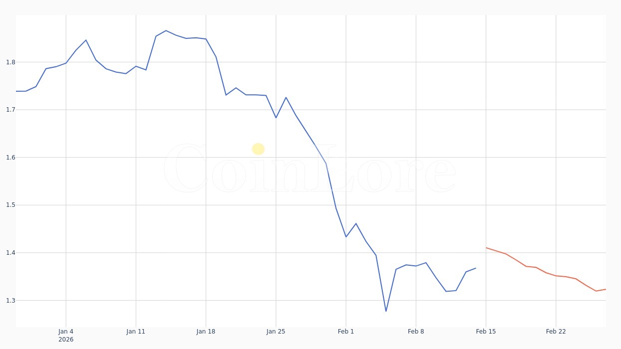 Tokenize Xchange краткосрочный прогноз курса