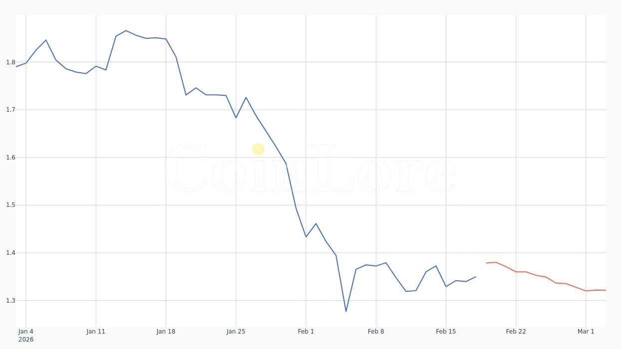Tokenize Xchange краткосрочный прогноз курса