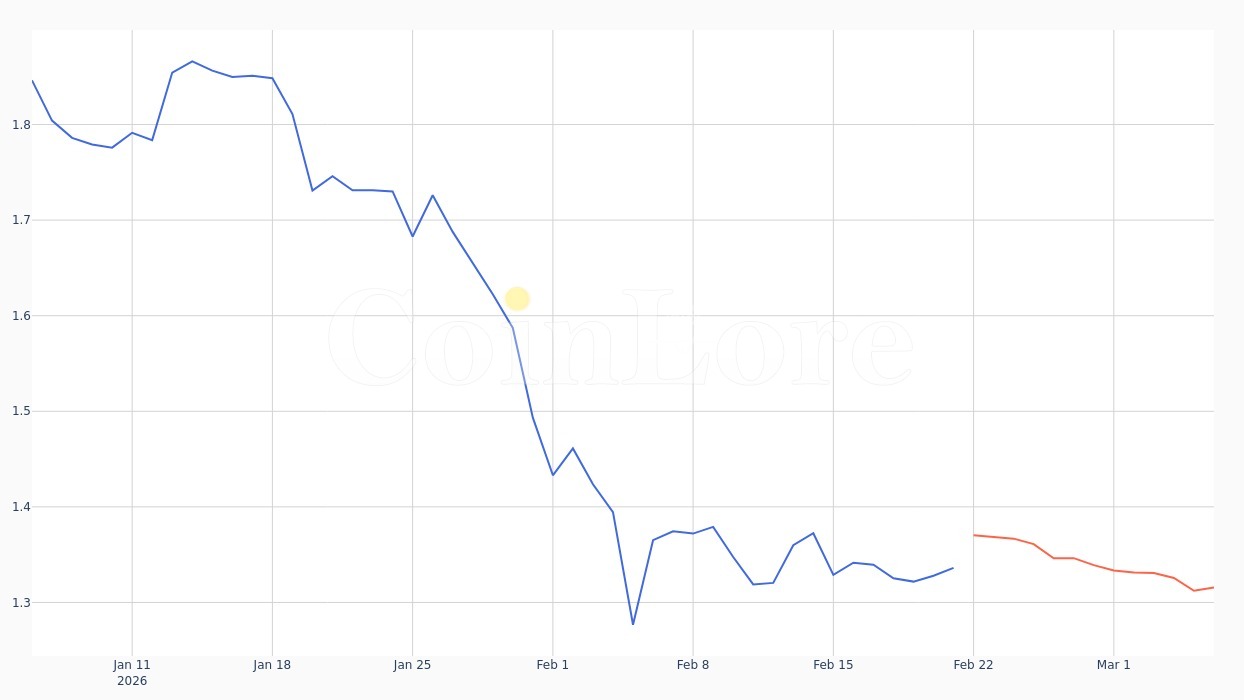 Tokenize Xchange краткосрочный прогноз курса