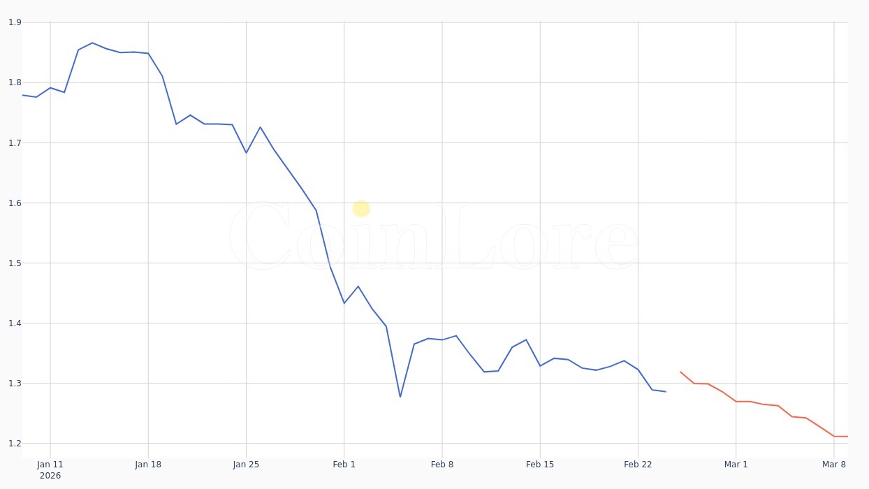 Tokenize Xchange краткосрочный прогноз курса
