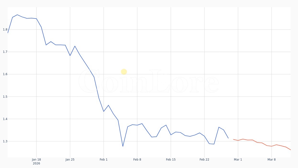Tokenize Xchange краткосрочный прогноз курса