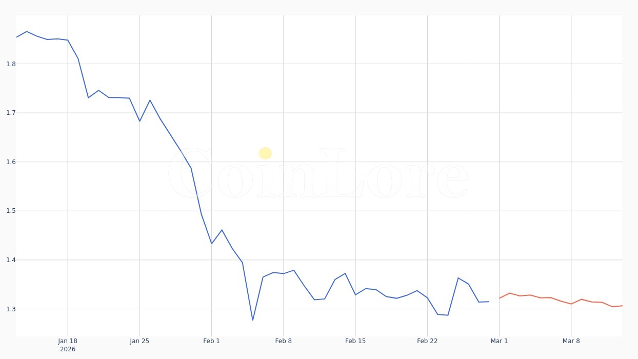 Tokenize Xchange краткосрочный прогноз курса
