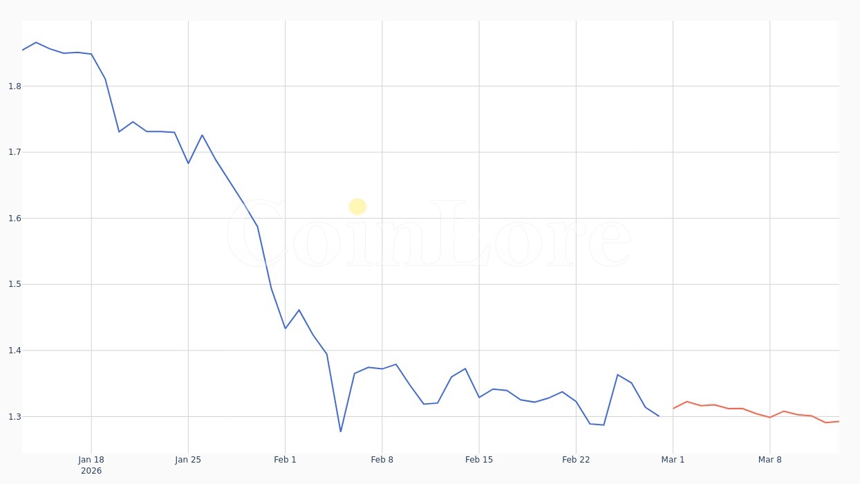 Tokenize Xchange краткосрочный прогноз курса