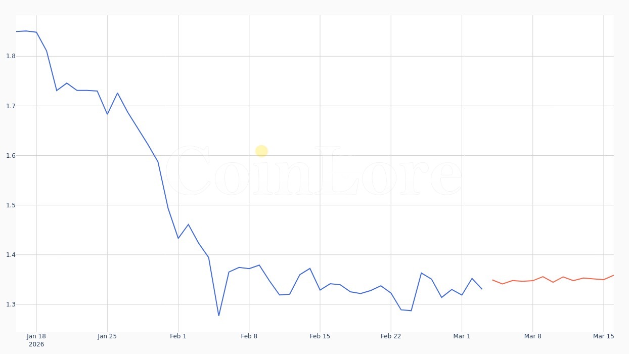 Tokenize Xchange краткосрочный прогноз курса