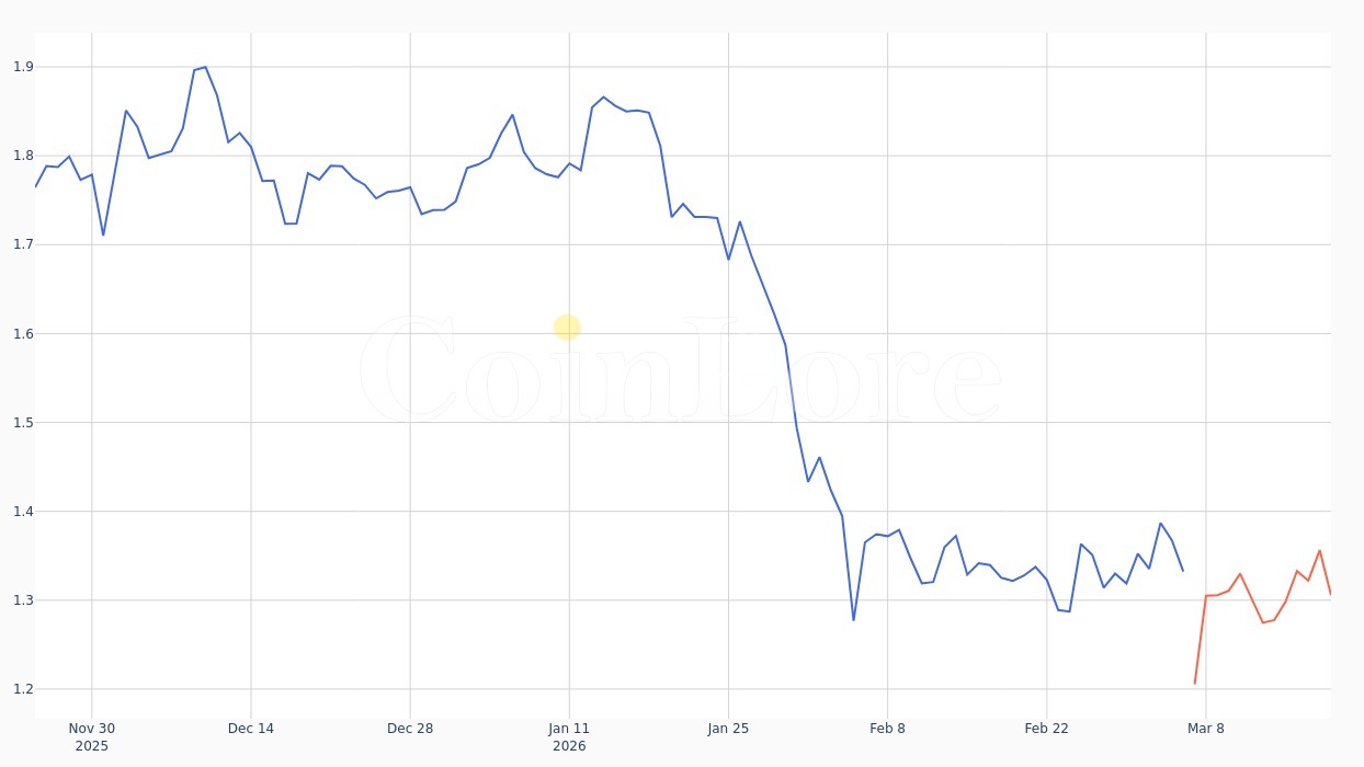 Tokenize Xchange краткосрочный прогноз курса