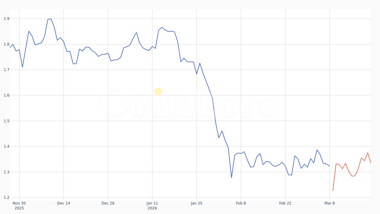Tokenize Xchange краткосрочный прогноз курса