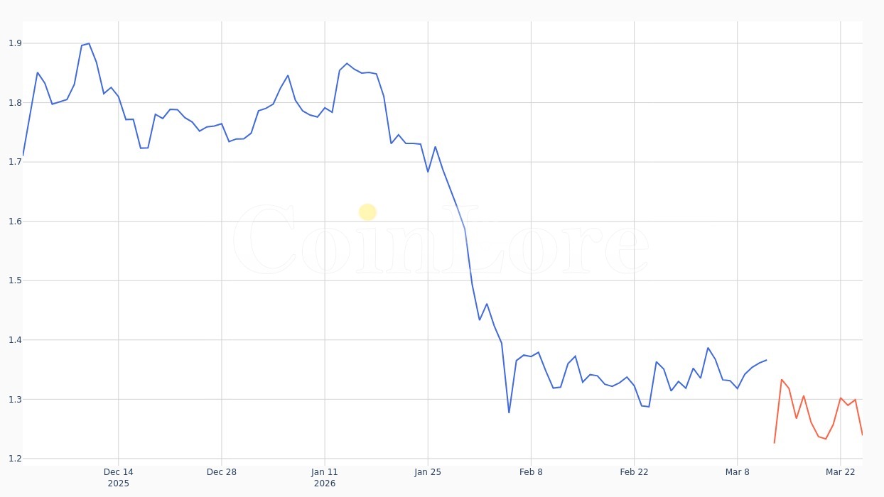 Tokenize Xchange краткосрочный прогноз курса