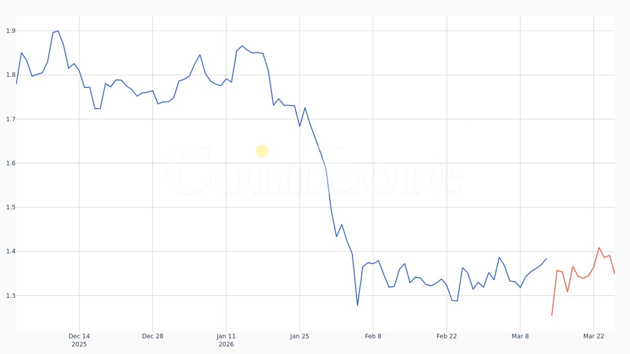 Tokenize Xchange краткосрочный прогноз курса