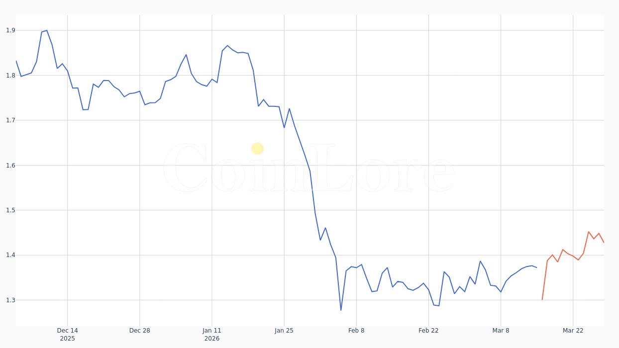 Tokenize Xchange краткосрочный прогноз курса