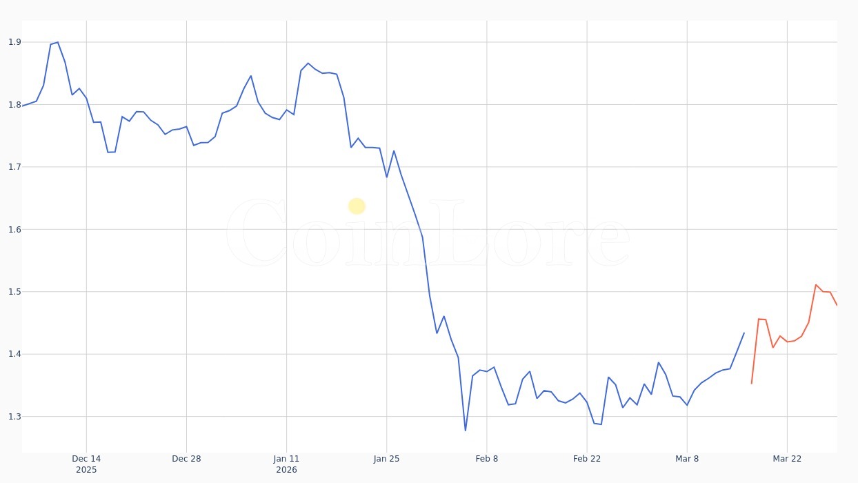Tokenize Xchange краткосрочный прогноз курса