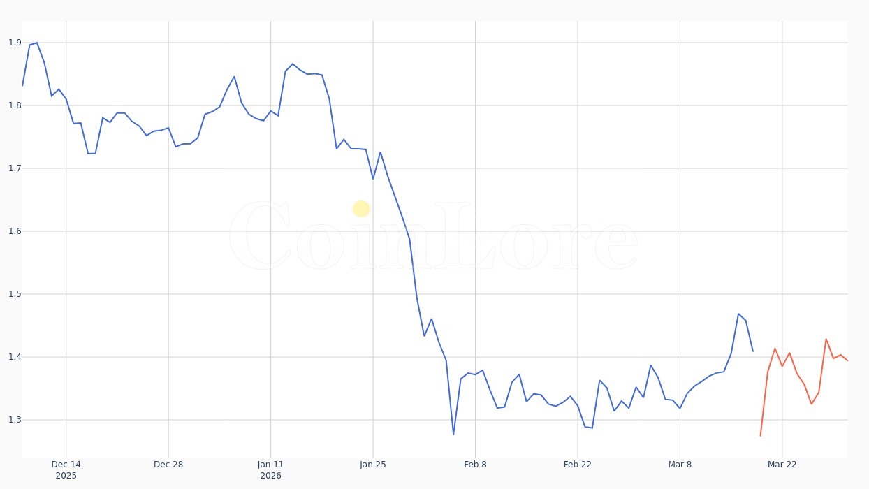 Tokenize Xchange краткосрочный прогноз курса