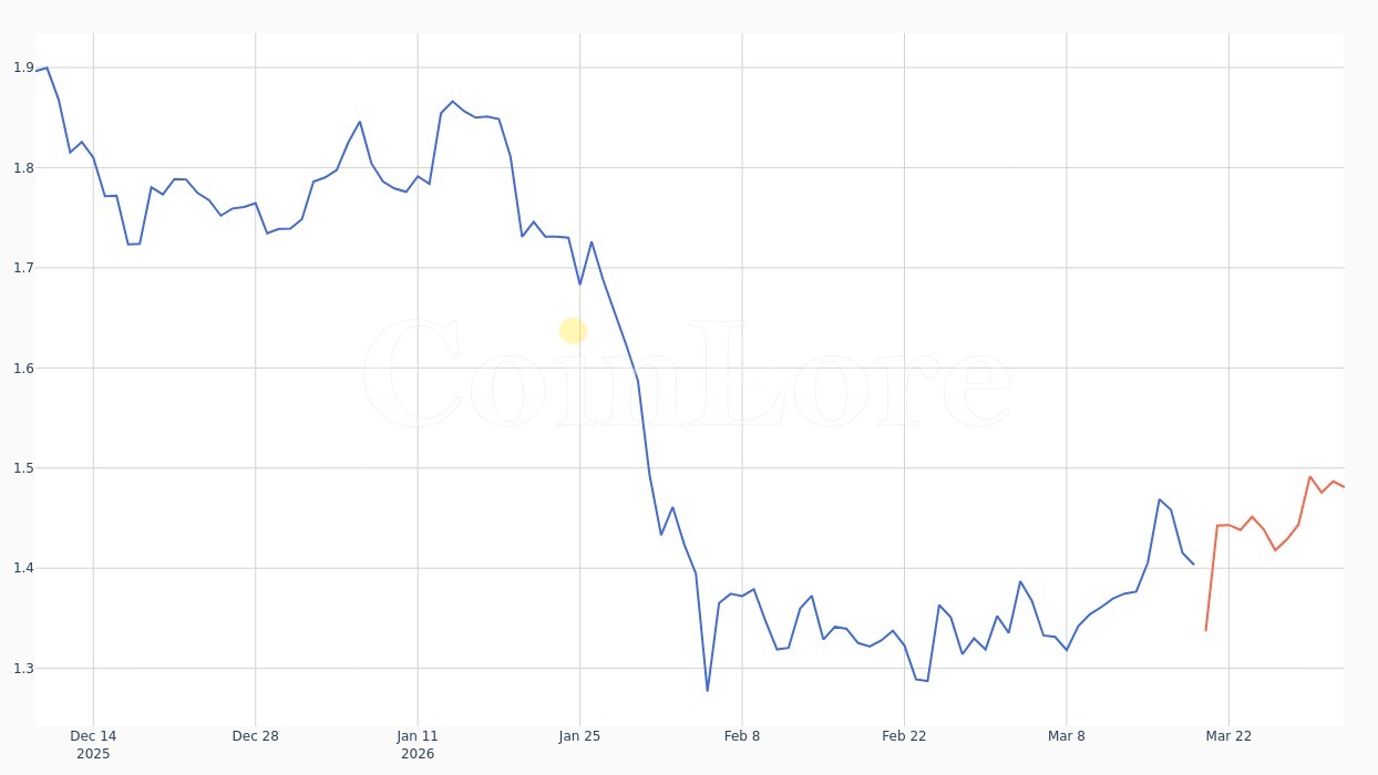 Tokenize Xchange краткосрочный прогноз курса