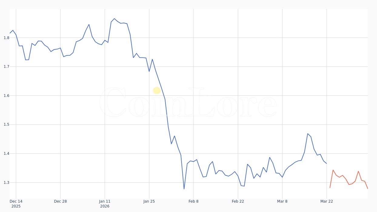 Tokenize Xchange краткосрочный прогноз курса