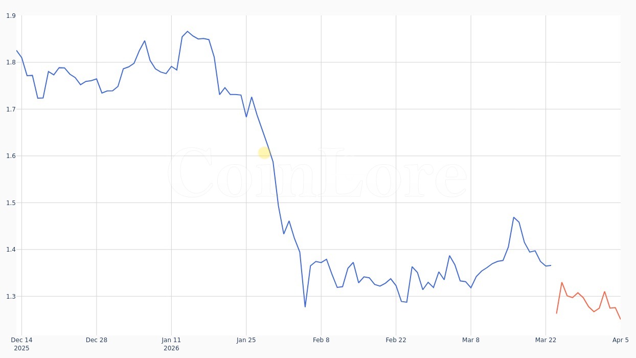 Tokenize Xchange краткосрочный прогноз курса