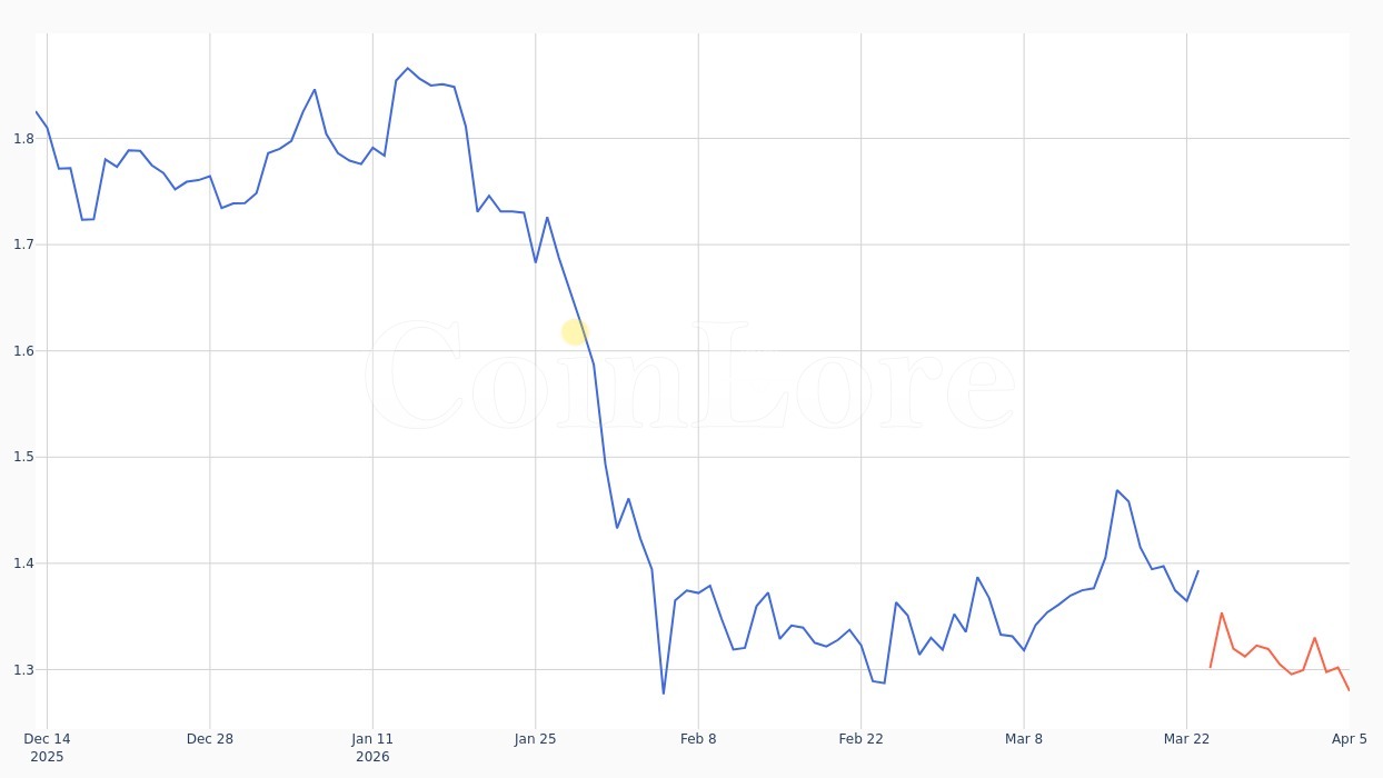 Tokenize Xchange краткосрочный прогноз курса