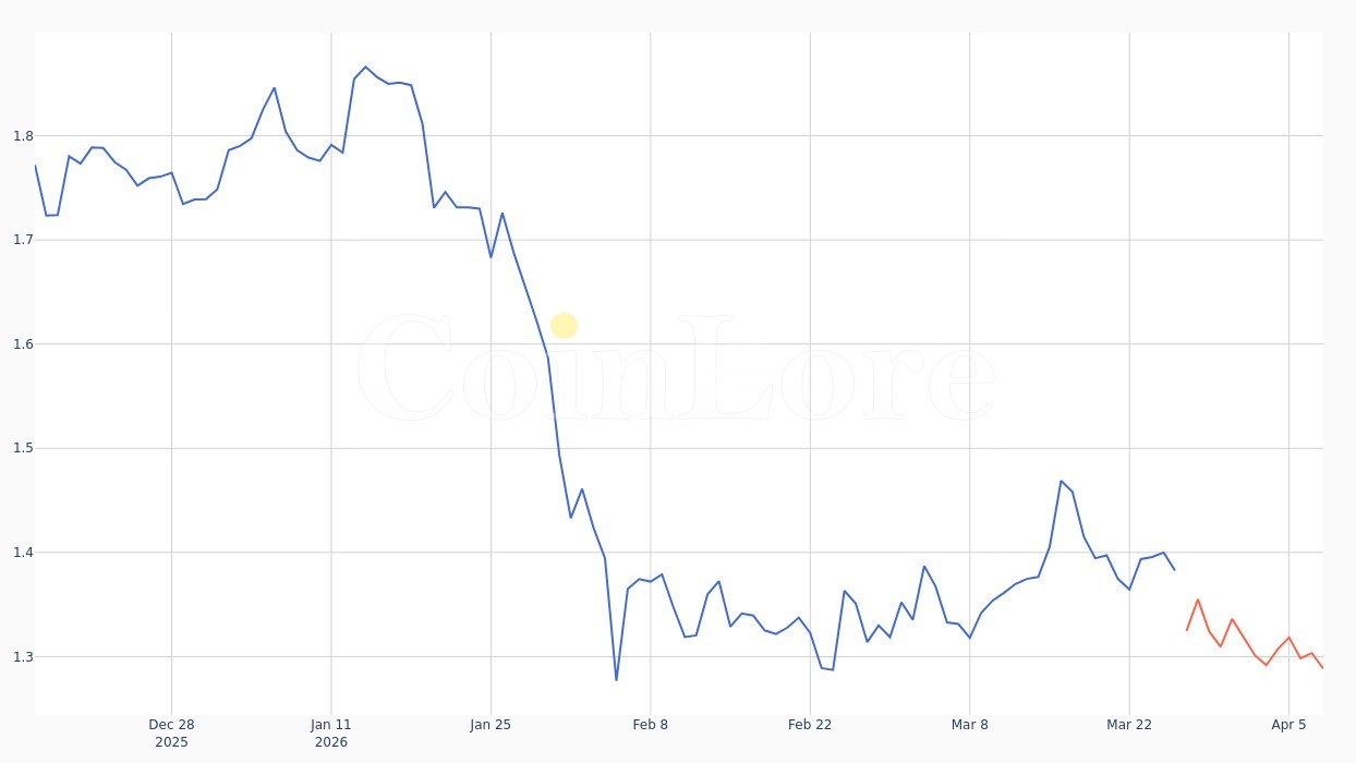 Tokenize Xchange краткосрочный прогноз курса