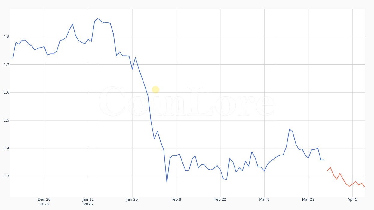 Tokenize Xchange краткосрочный прогноз курса