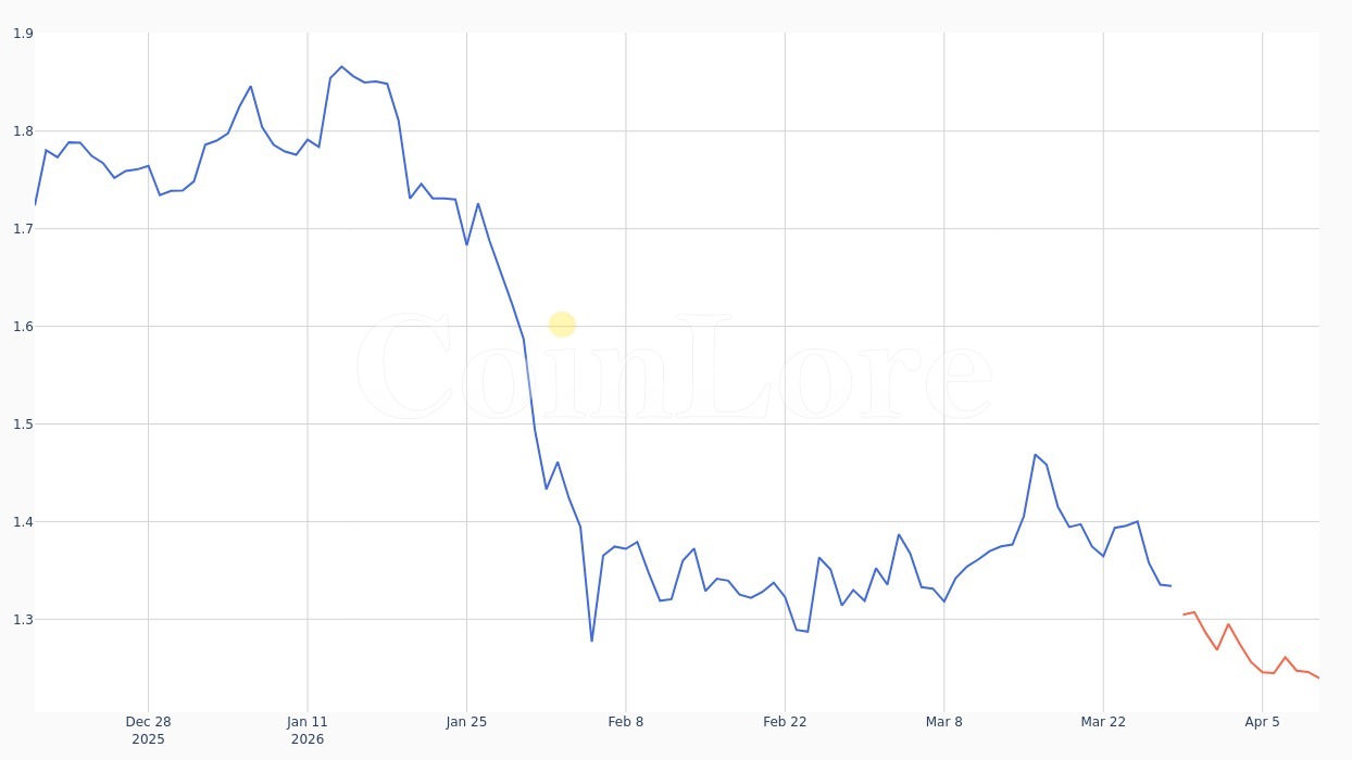 Tokenize Xchange краткосрочный прогноз курса