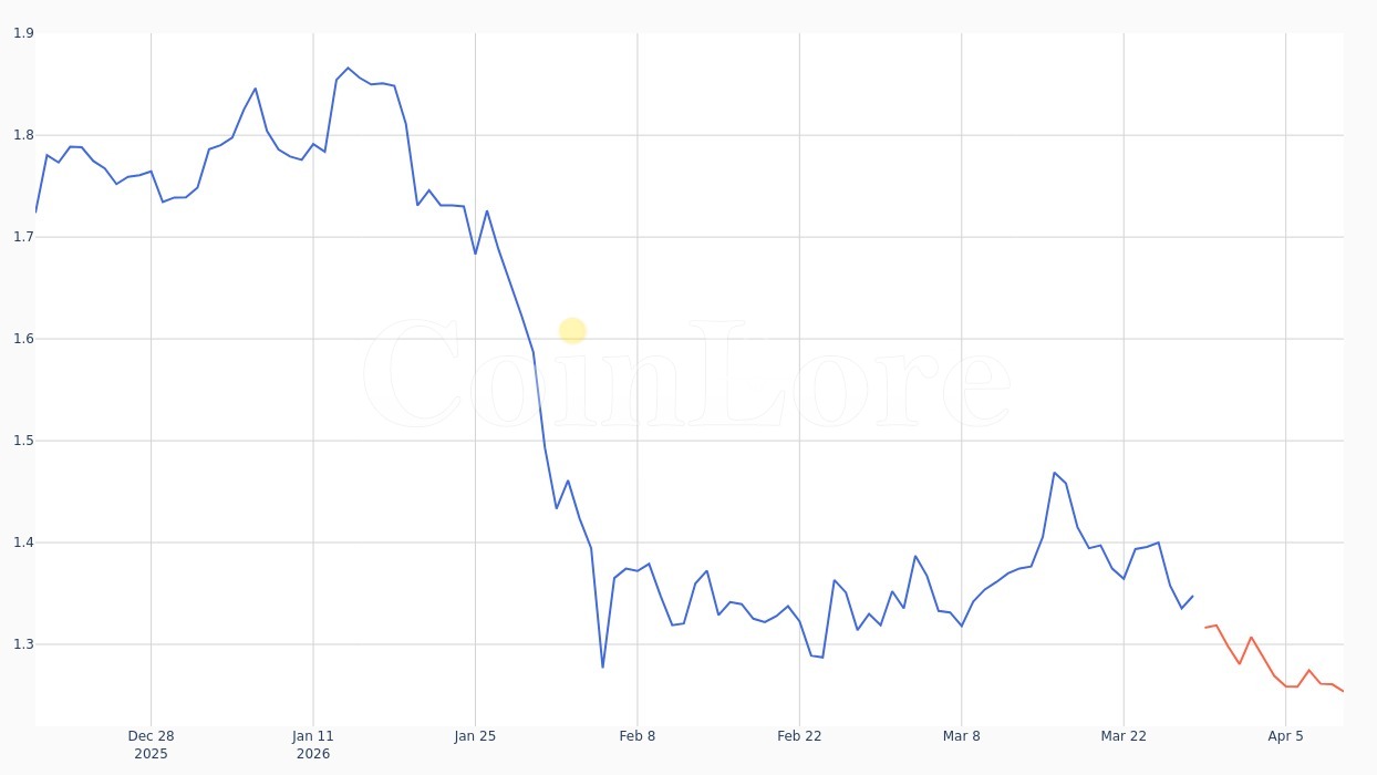Tokenize Xchange краткосрочный прогноз курса