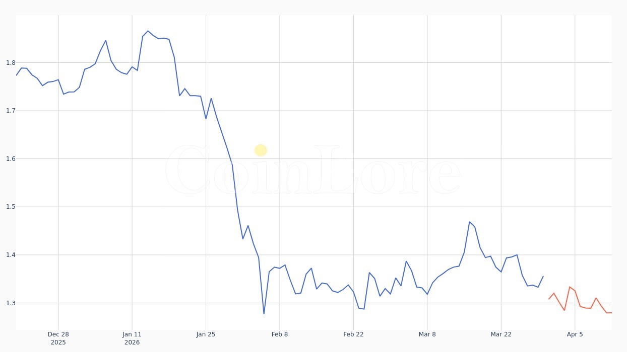 Tokenize Xchange краткосрочный прогноз курса