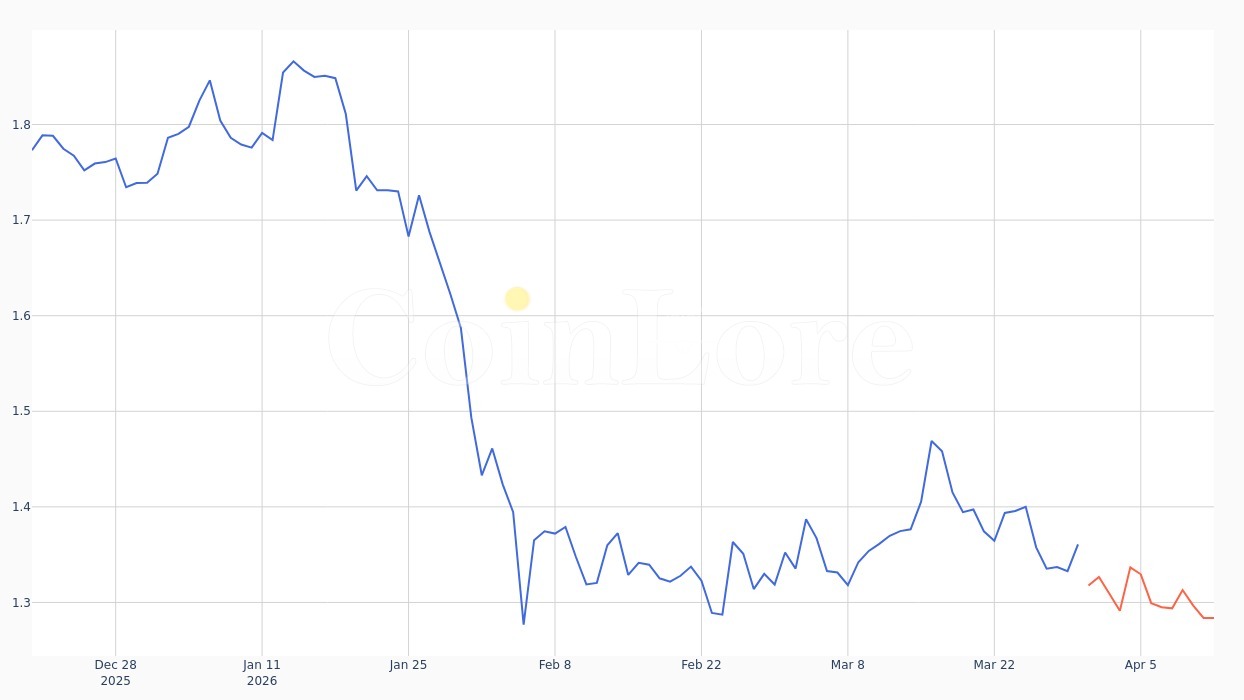 Tokenize Xchange краткосрочный прогноз курса