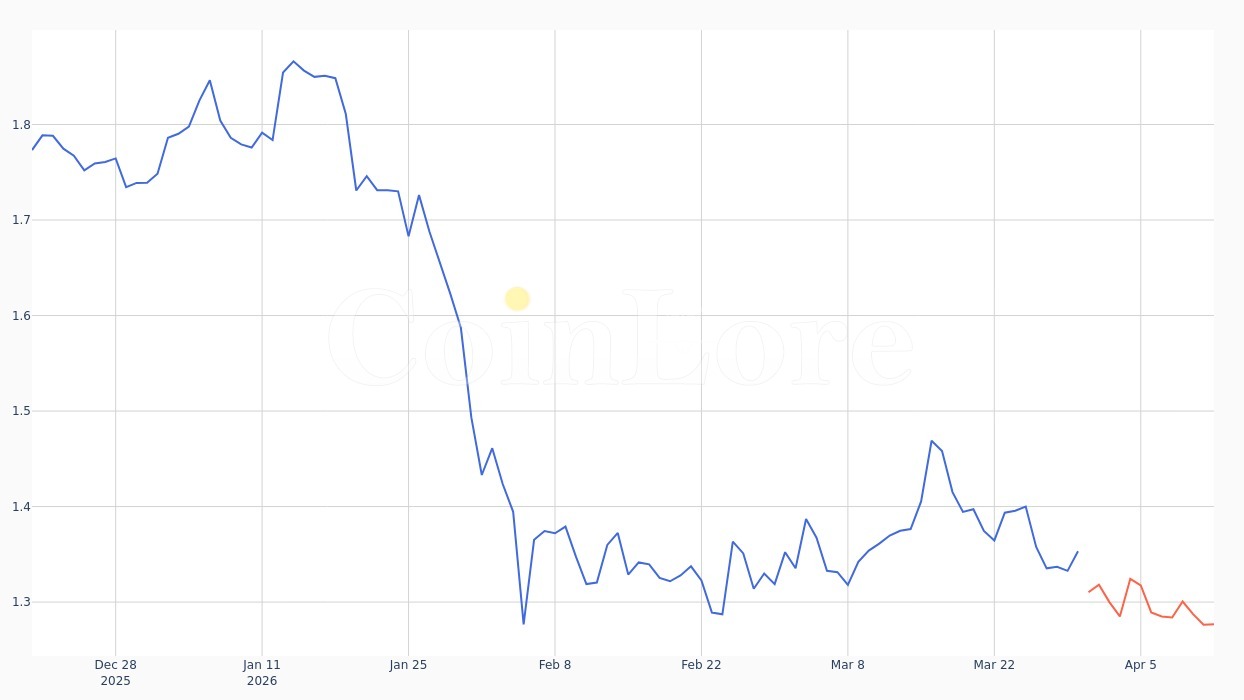 Tokenize Xchange краткосрочный прогноз курса