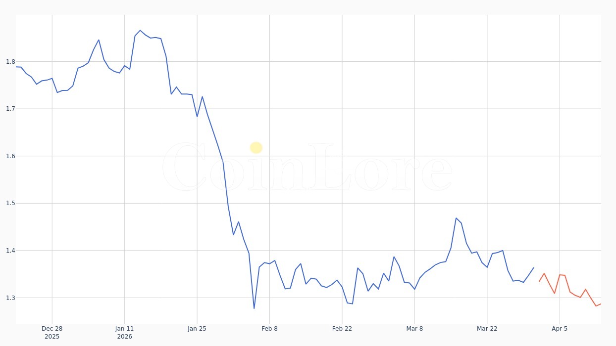 Tokenize Xchange краткосрочный прогноз курса