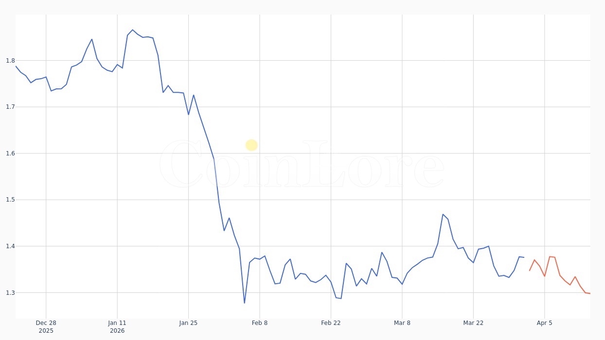Tokenize Xchange краткосрочный прогноз курса