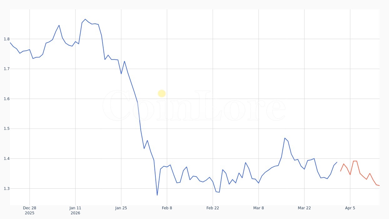 Tokenize Xchange краткосрочный прогноз курса