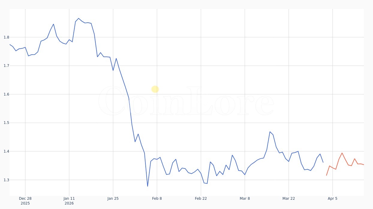 Tokenize Xchange краткосрочный прогноз курса